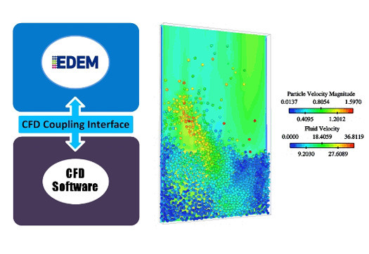 CFD Coupling Interface for EDEM Enables Particle-Fluid Simulation with ...